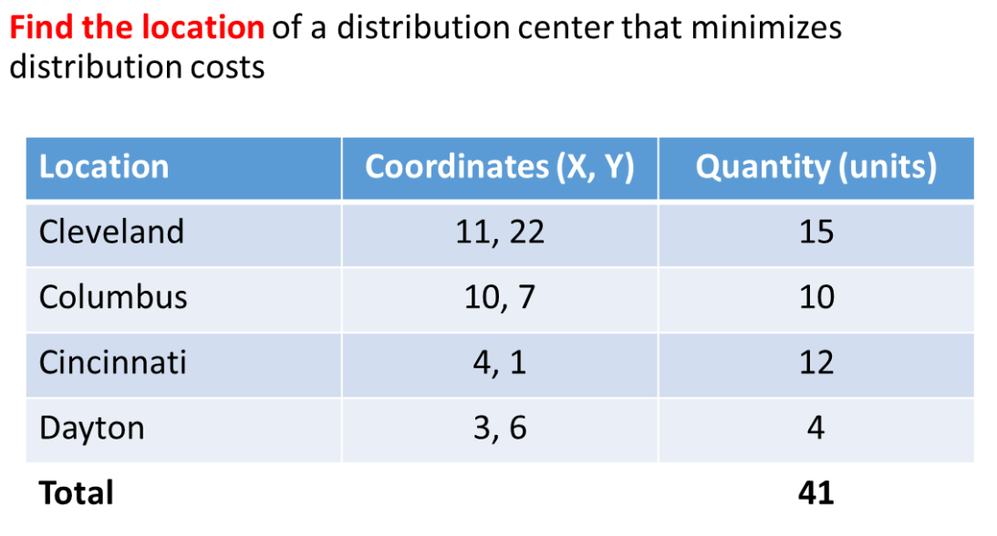 Solved Find the location of a distribution center that | Chegg.com