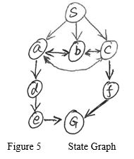 Intro to AI Figure 5 shows a state graph with eight | Chegg.com