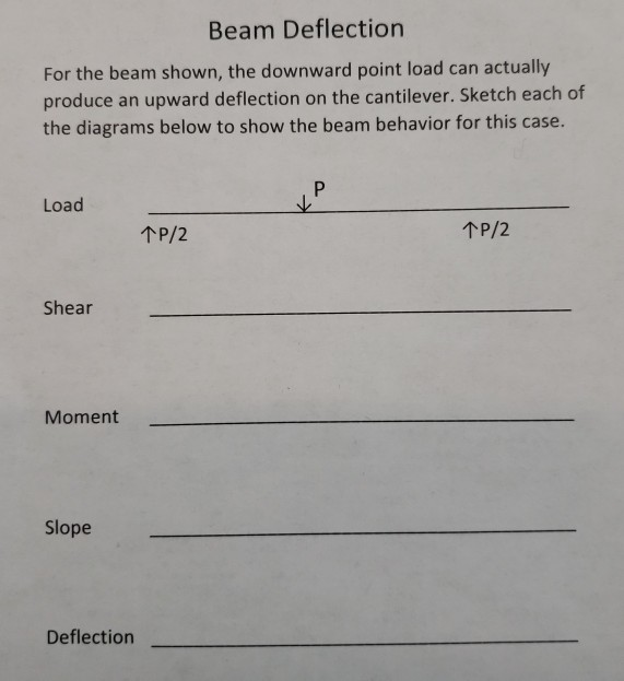 Solved Beam Deflection For the beam shown, the downward | Chegg.com
