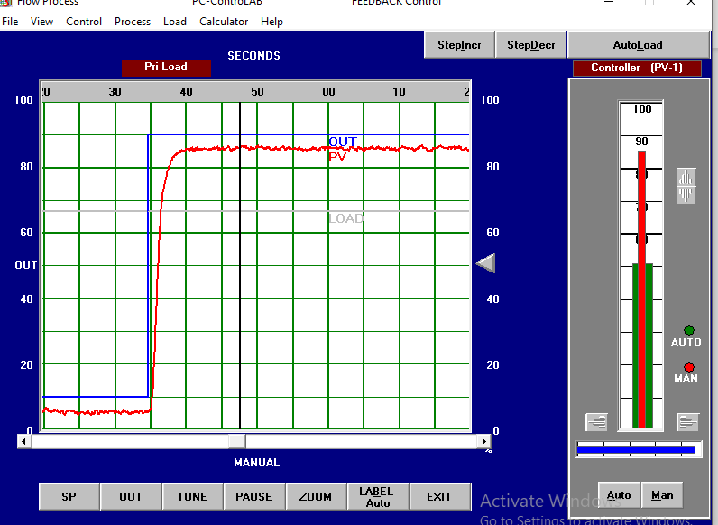 Below graohs show the the PC-Control LAB Process | Chegg.com