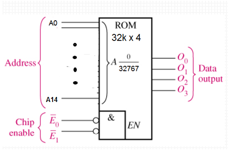 Solved Using the 32k x 4 ROM in the figure, create a 64k x | Chegg.com