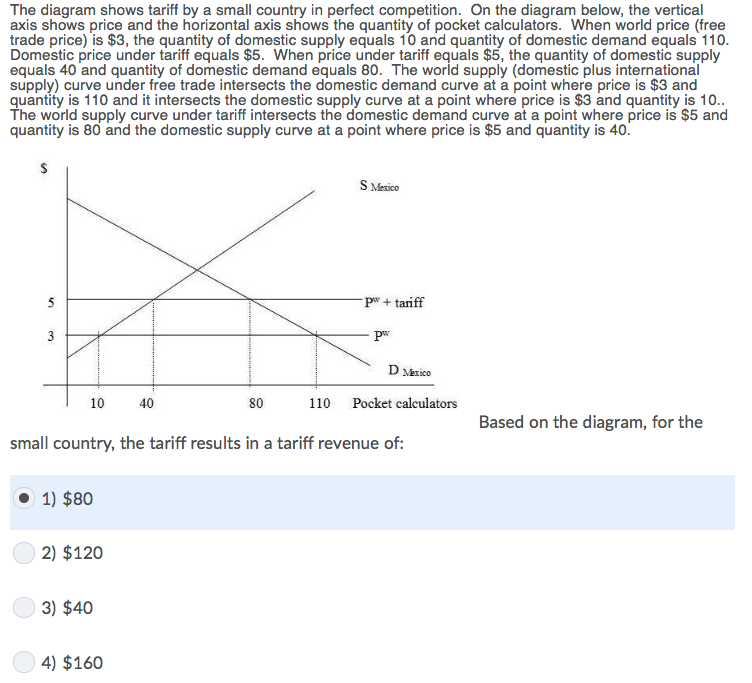 Solved The diagram shows tariff by a small country in | Chegg.com