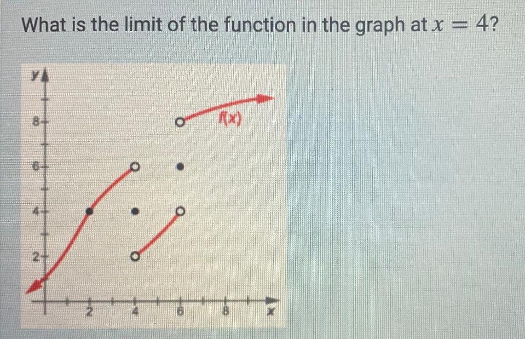 Solved What is the limit of the function in the graph at x = | Chegg.com