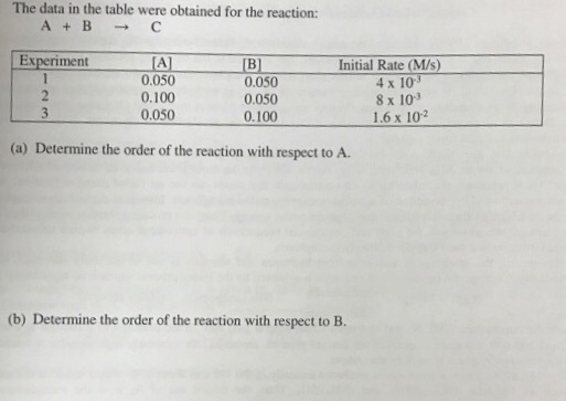 Solved The data in the table were obtained for the reaction: | Chegg.com