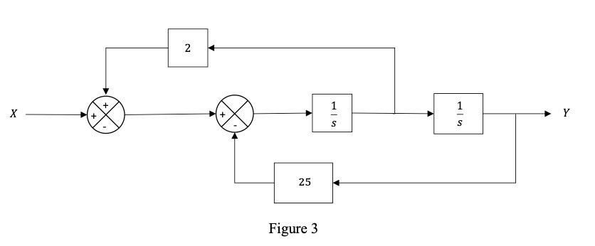 Solved b) Consider the control system shown in Figure 3. Use | Chegg.com