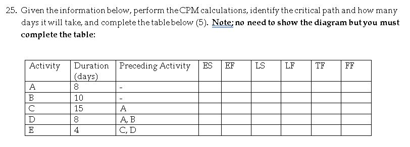 Solved 25. Given the information below, perform the CPM | Chegg.com