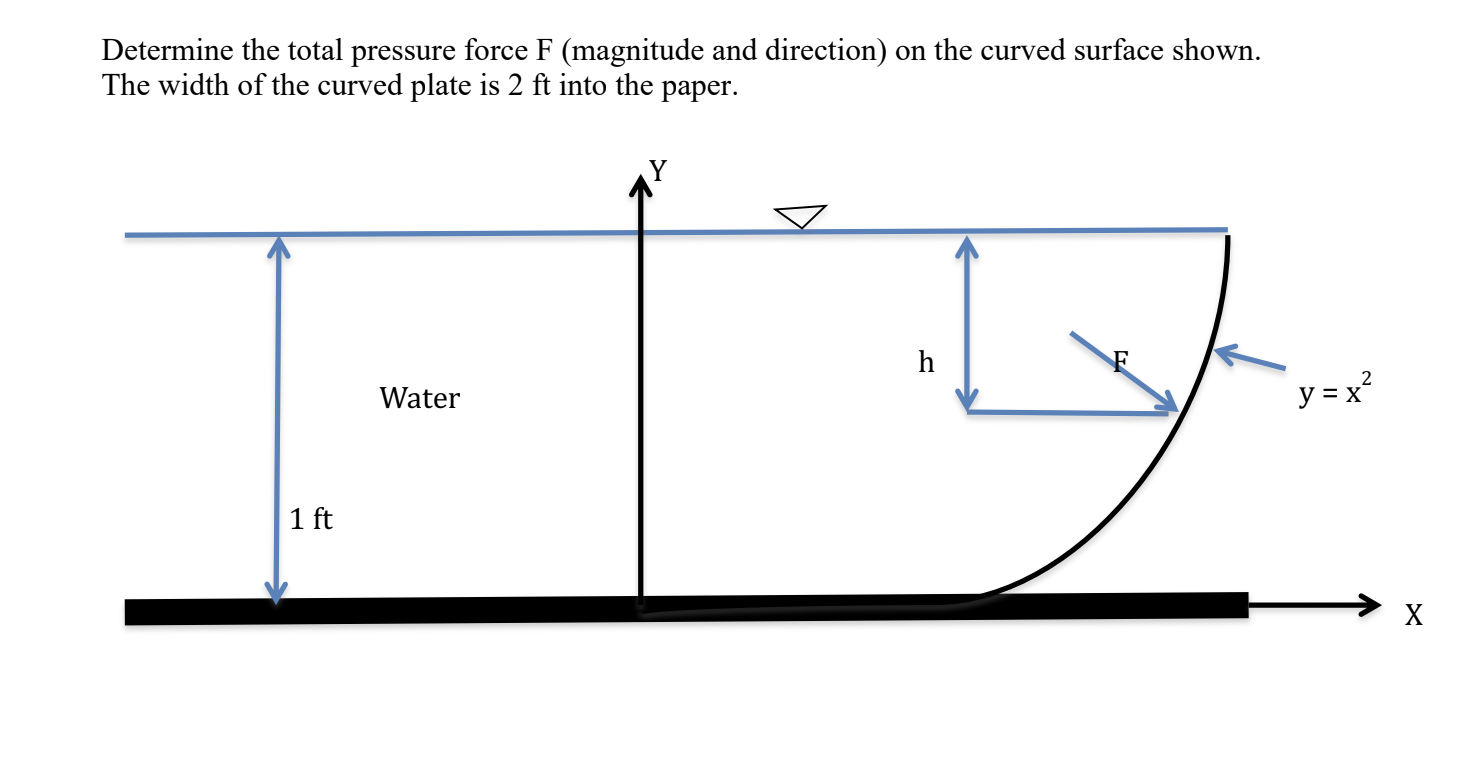 Solved Determine the total pressure force F (magnitude and | Chegg.com