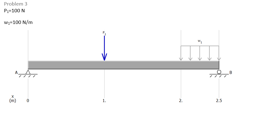 Solved Problem 3 P1=100 N W1=100 N/m Ал, 2. 2.5 | Chegg.com
