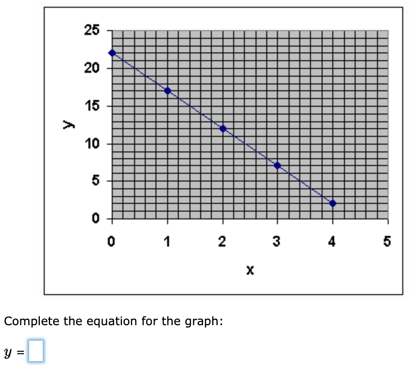 Solved 25 20 15 10 5 0 0 1 2 3 4 5 х Complete the equation | Chegg.com