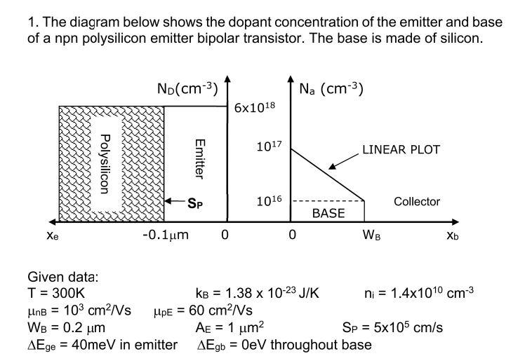 Solved 1. The diagram below shows the dopant concentration | Chegg.com