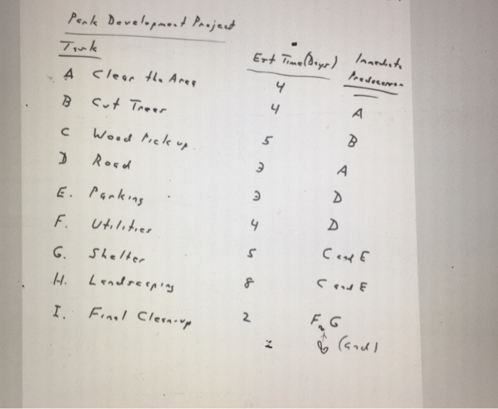 Solved Construct a CPM precedence diagram (add start and/or | Chegg.com