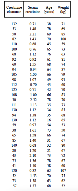 Solved Creatinine clearance (Y) is an important measure of | Chegg.com
