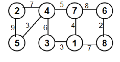 Solved In this assignment, you will run the Prim's algorithm | Chegg.com