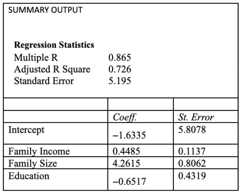 Solved The table below shows a partial computer output for a | Chegg.com
