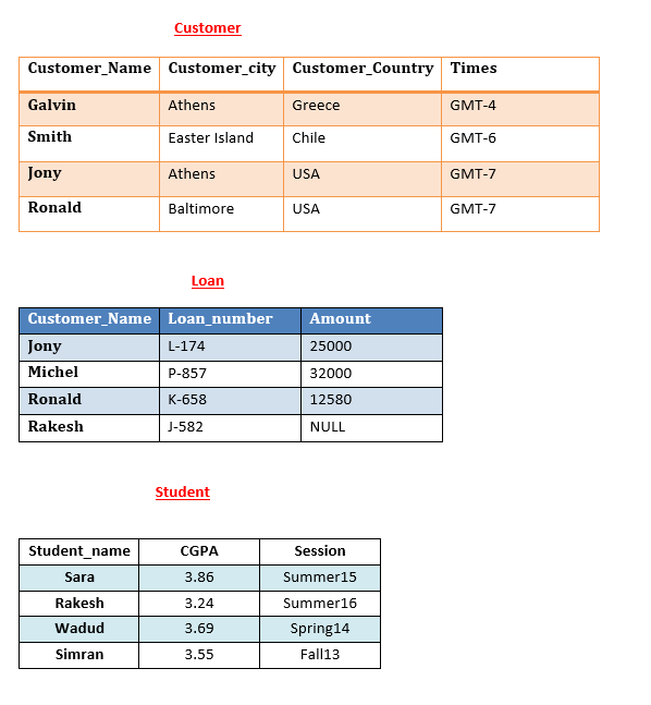 Solved Customer Customer_Name Customer_city Customer_Country | Chegg.com