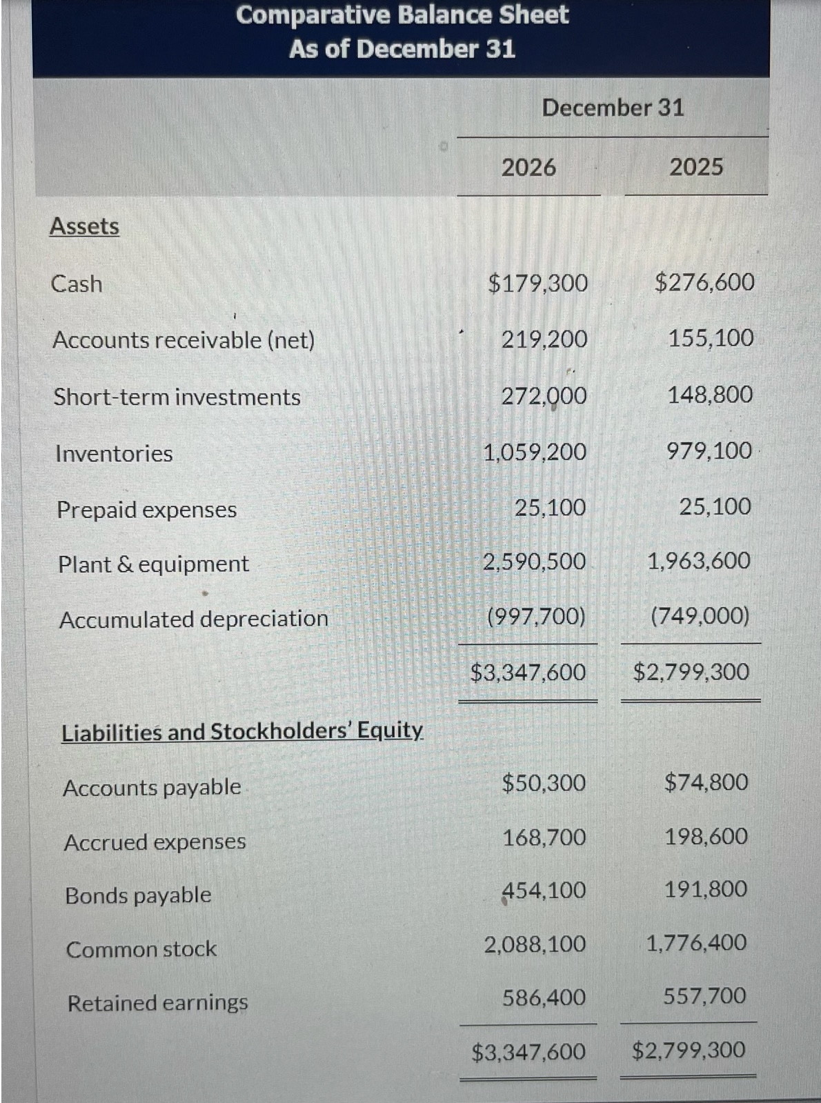 Solved Presented below is the comparative balance sheet for | Chegg.com