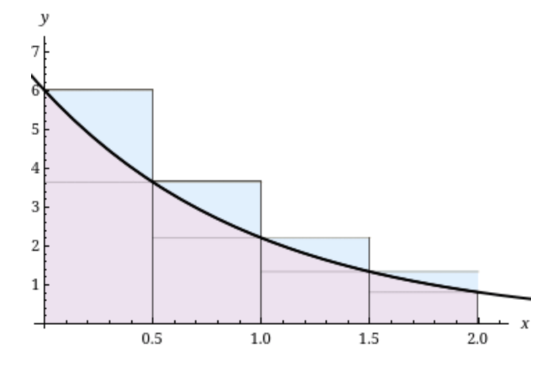 Solved 1a. Find the upper and lower sums for the region | Chegg.com