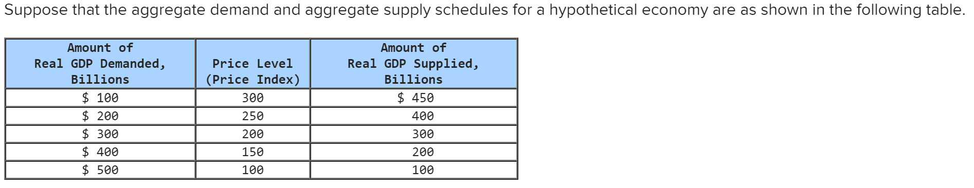 Solved Suppose that the aggregate demand and aggregate | Chegg.com