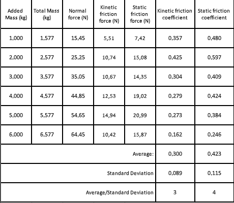 Added Total Mass (kg) Mass (kg) Normal force (N) | Chegg.com
