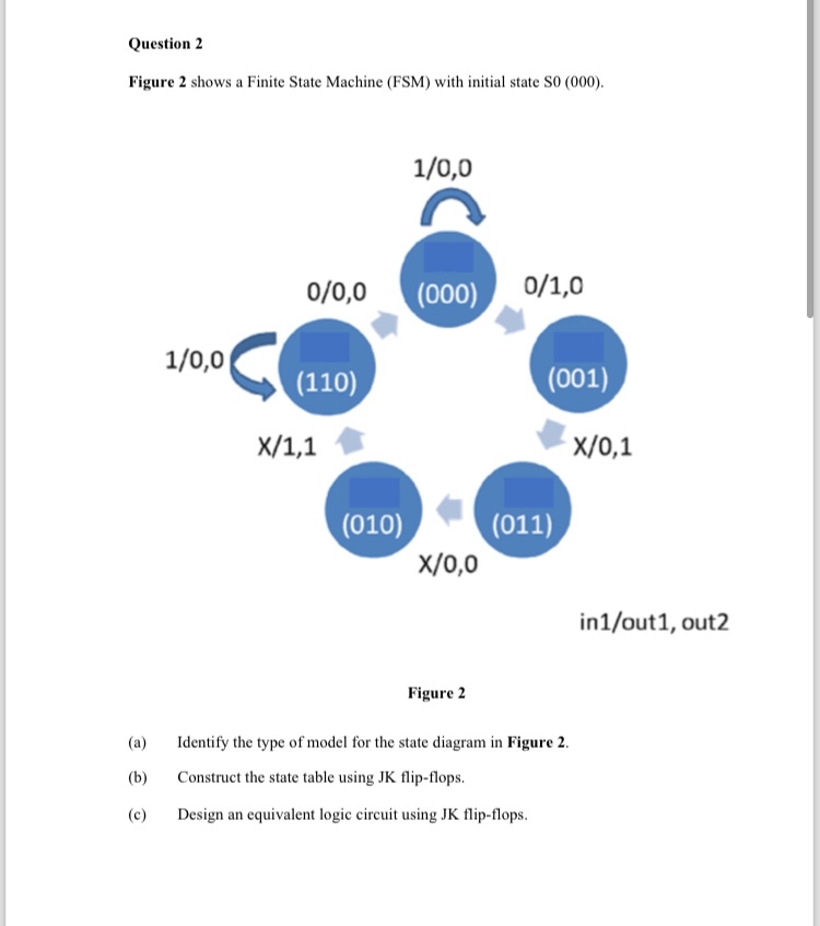 Solved helpQuestion 2Figure 2 ﻿shows a Finite State Machine | Chegg.com