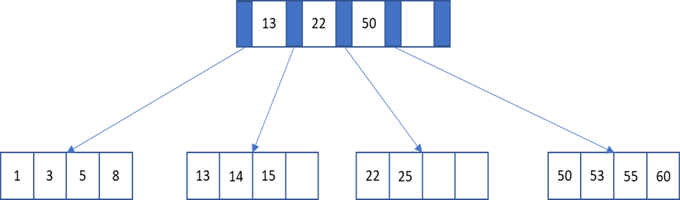 Solved B+Tree Questions: 1. Perform the following | Chegg.com