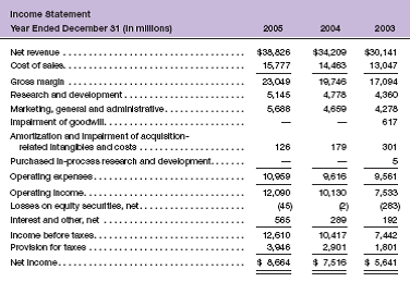 Solved Following are the income statement and balance sheet | Chegg.com