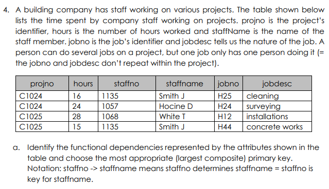 Solved 4. A building company has staff working on various | Chegg.com