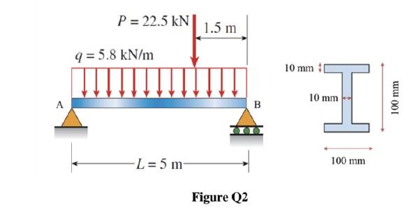 Solved Question (2) A simply supported beam with I cross | Chegg.com
