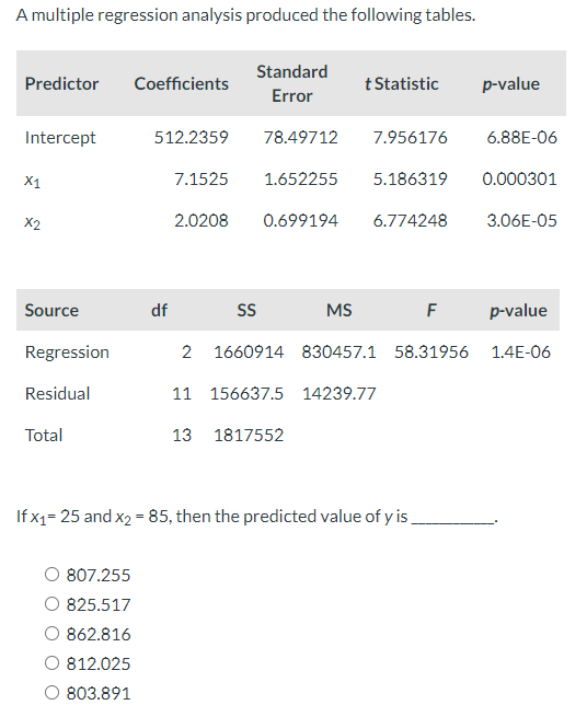 Solved A multiple regression analysis produced the following | Chegg.com