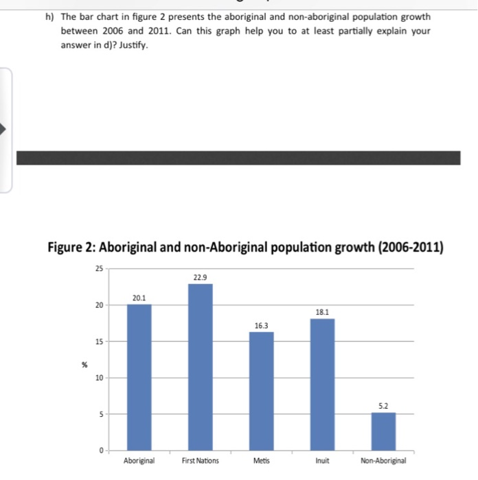 h) The bar chart in figure 2 presents the aboriginal | Chegg.com