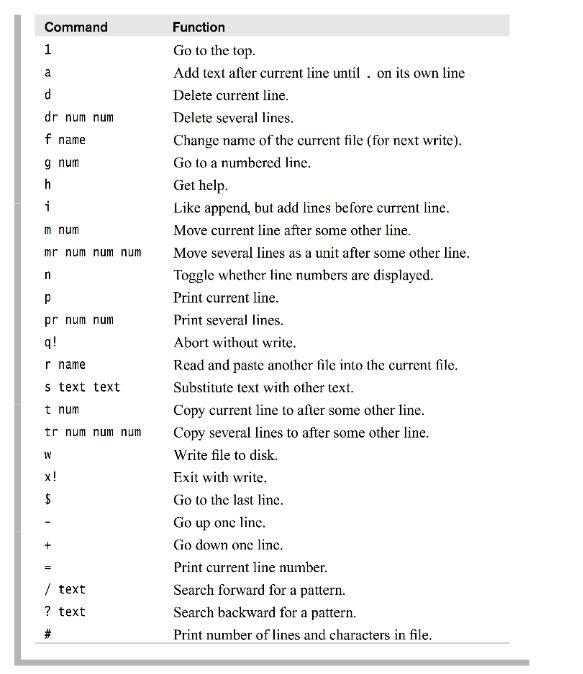 Solved Write a line-based text editor. The command syntax is | Chegg.com