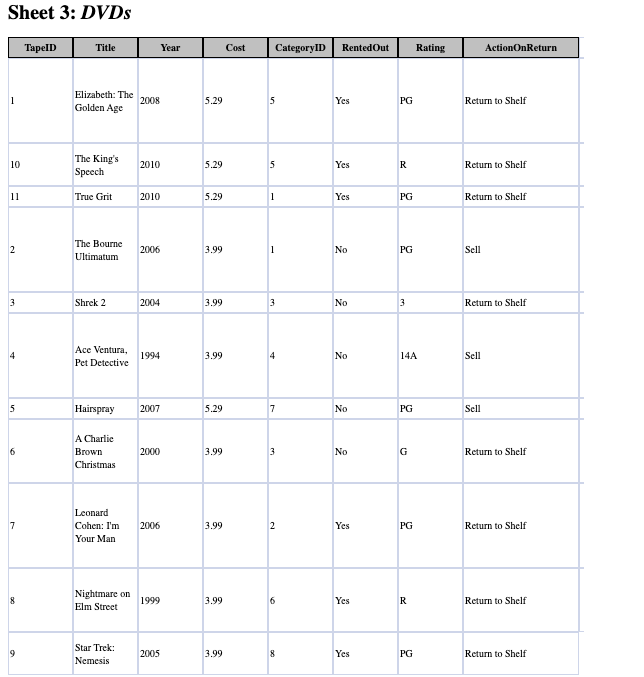Solved Database Assignment: 1. Make sure whosoever is using | Chegg.com