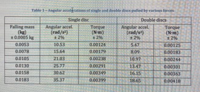 Rotational dynamics Experiment details 1) Mass and | Chegg.com