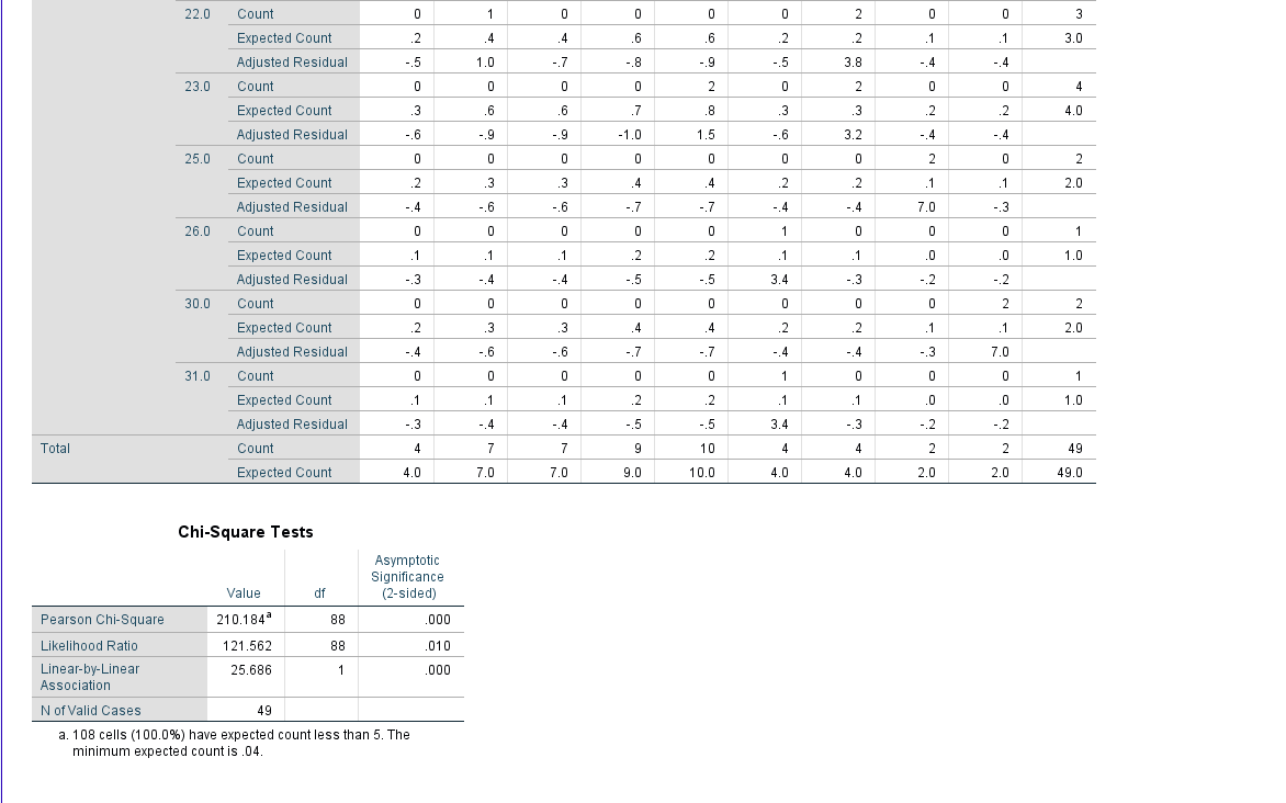 → Crosstabs Case Processing Summary Cases Valid | Chegg.com