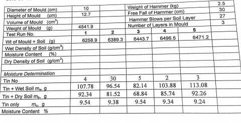 Solved a)Find the necessary values to draw the compaction | Chegg.com