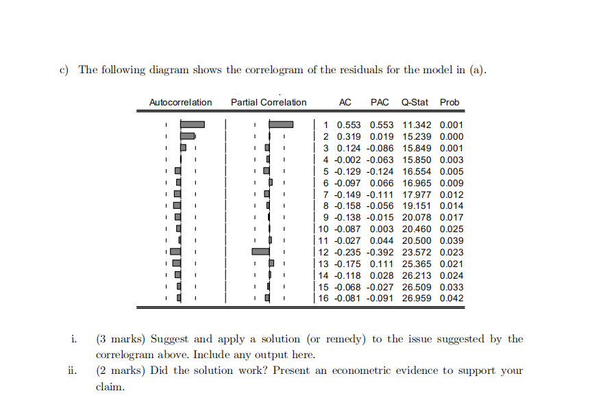 c) The following diagram shows the correlogram of the | Chegg.com