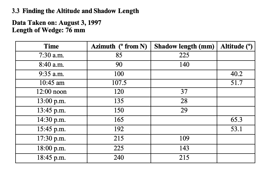 Solved 3.3 Finding the Altitude and Shadow Length Data Taken | Chegg.com