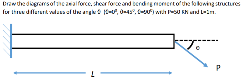 Solved Draw the diagrams of the axial force, shear force and | Chegg.com