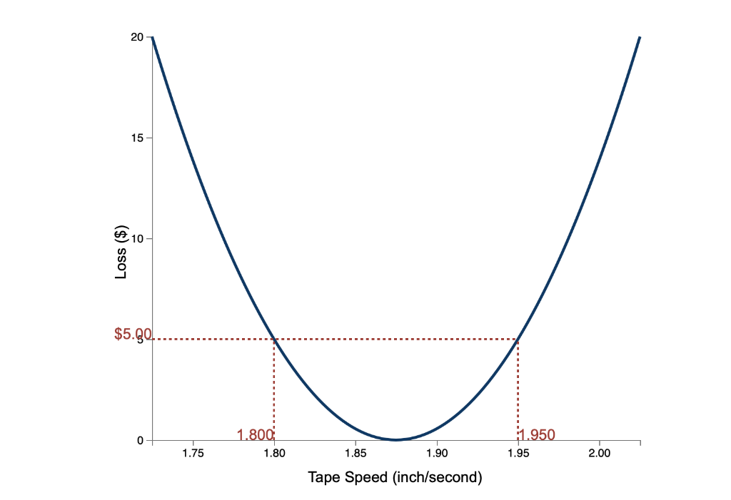 Solved Conceptual Overview: Explore the Taguchi Loss | Chegg.com