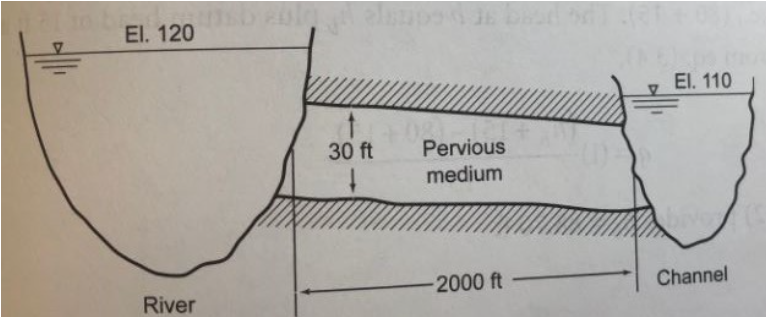 Solved A river and channel run parallel to each other at the | Chegg.com