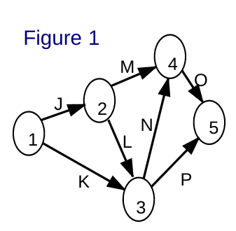 Solved In the following table the activities with their | Chegg.com