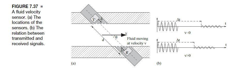 Solved 7.21 Doppler ultrasound sensing of fluid velocity. To | Chegg.com