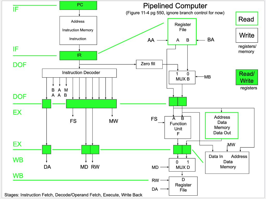 Solved Assume you have a pipelined datapath as shown on | Chegg.com