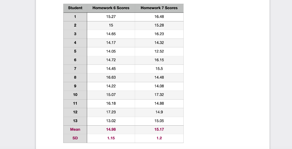 Student Homework 6 Scores Homework 7 Scores 1 15.27 | Chegg.com