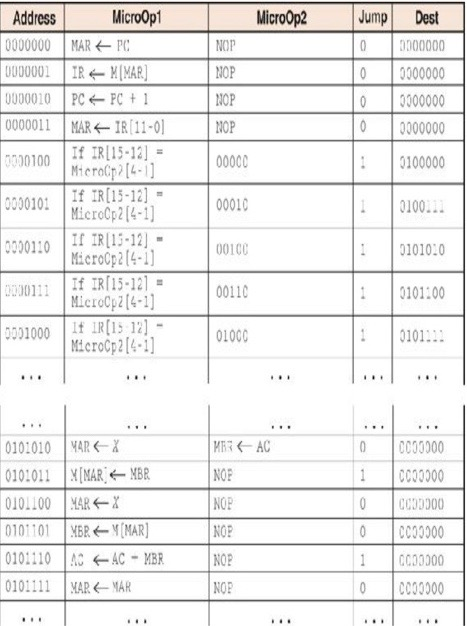 Using the MicroOpCode Table below, fill out the first | Chegg.com