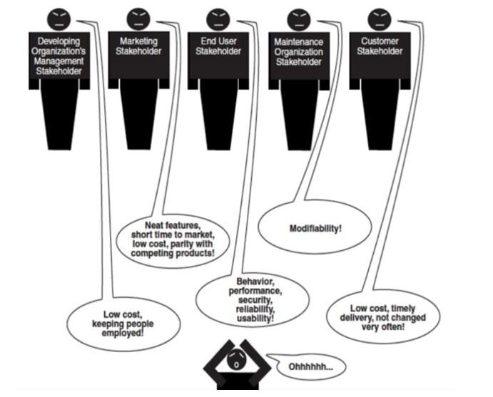 Solved Consider following example where Architect is | Chegg.com