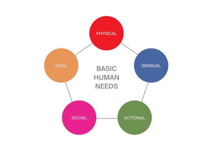 Solved Explain the basic needs of an ideal community for | Chegg.com