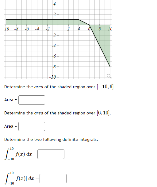 Solved Determine the area of the shaded region over [−10,6]. | Chegg.com