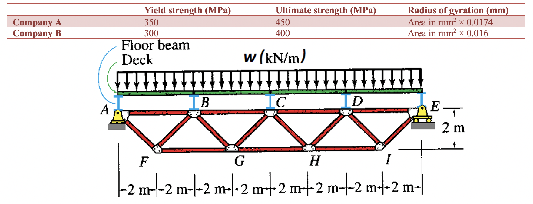 Solved The truss supports a floor deck with a factored UDL | Chegg.com