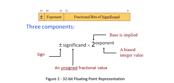 Solved 23 22 0 31 30 + Exponent Fractional Bits of | Chegg.com